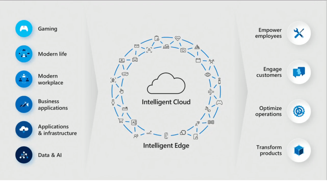 Microsoft Ignite 2018 Vision Keynote Summary – Masters Development