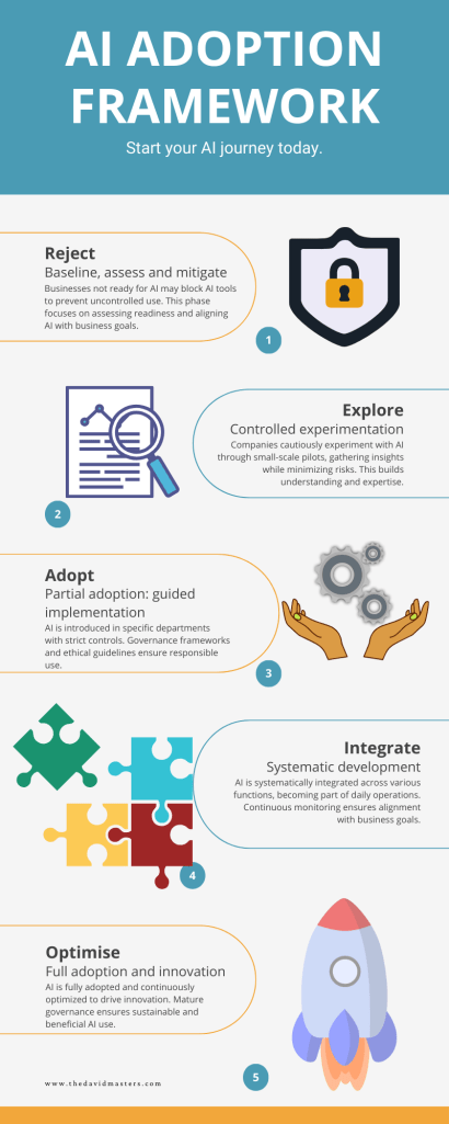 AI Adoption Framework: 5 Stages for Successful Integration – Masters ...